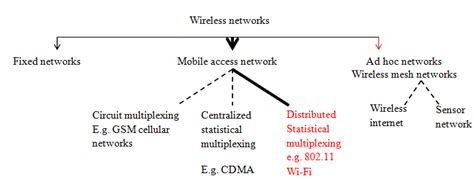 2wireless Networks Classification 6 Download Scientific Diagram