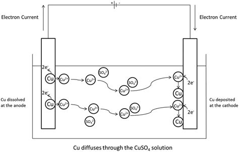 Purification Process Of Copper At Ronald Pearsall Blog