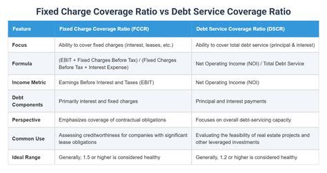 Fixed Charge Coverage Ratio Vs Debt Service Coverage Ratio