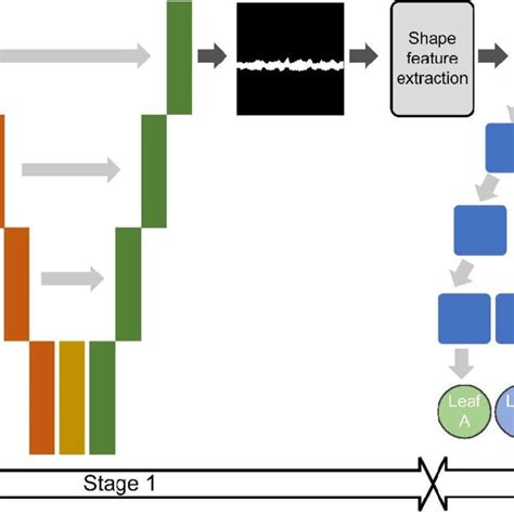 Architecture Of The Proposed Two Stage Framework Download Scientific Diagram