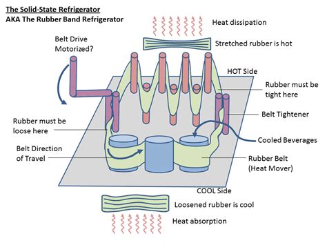 Would A Solid State Refrigerator Work Does Anyone Want To Try To Build