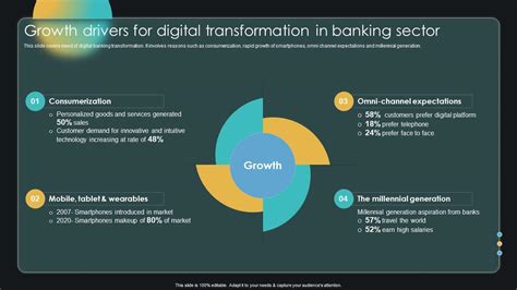 Growth Drivers For Digital Transformation In Banking Sector Enabling Smart Shopping Dt Ss V Ppt