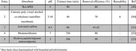 Comparison Of Nitrate Removal Efficiency Download Scientific Diagram