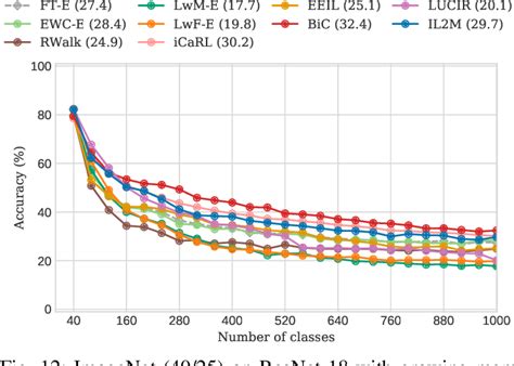 Class Incremental Learning Survey And Performance Evaluation
