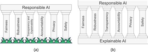 Explainable Ai Is Responsible Ai How Explainability Creates Trustworthy And Socially