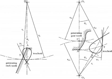 Trochoidal Fillet Geometry 13 Download Scientific Diagram