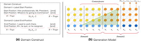 Sample Of Domain Construction On The Left And Training Process Of Dafs Download Scientific