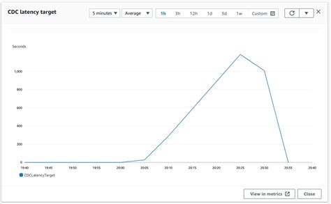 Tune Replication Performance With Aws Dms For An Amazon Kinesis Data