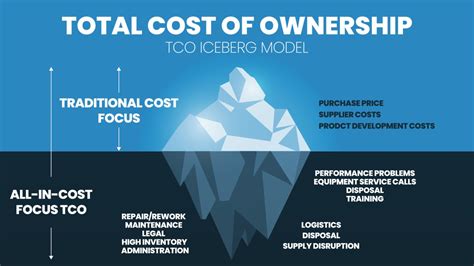What Is The Total Cost Of Ownership Tco