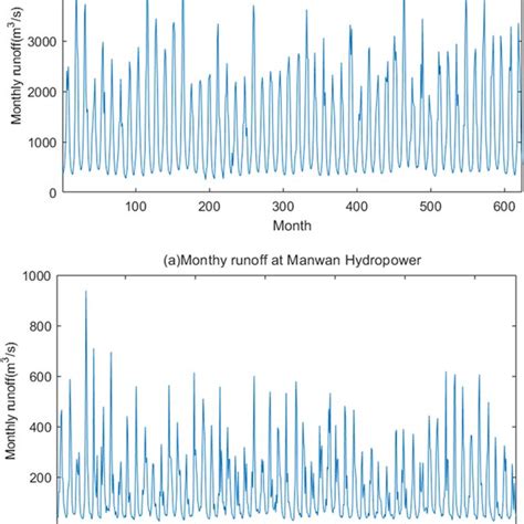 Monthly Runoff Series At Manwan And Hongjiadu Hydropowers Download