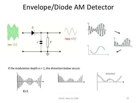 Amplitude Modulation