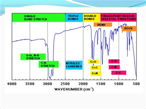 Ftir Spectra Interpretation Table At Rita Block Blog
