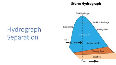Lesson 15 Hydrograph Separation Pdf