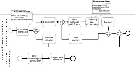 Bpmn Example Workflow Download Scientific Diagram Bpmn Example Workflow Download Scientific Diagram