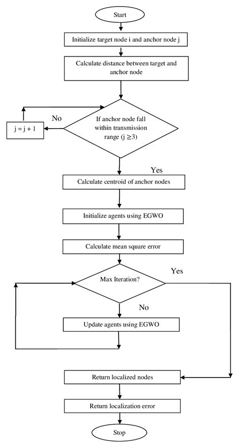 Flowchart For Node Localization Using Proposed Egwo Algorithm