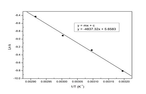 Plot of 1 í µí¼ 1 3 and time Fig 7 Plot of lnk vs 1 T Download Scientific Diagram
