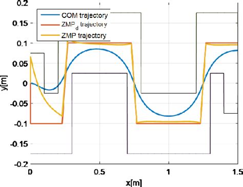 Figure 2 From Impedance Control For Biped Modular Reconfigurable Robot With Gait Coordination