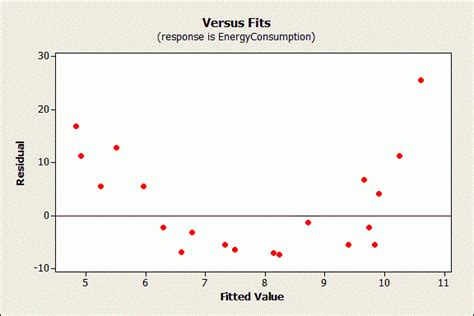 Check Your Residual Plots To Ensure Trustworthy Regression Results Statistics By Jim