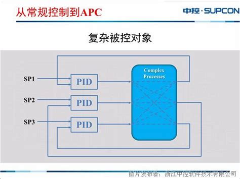 中控先进控制（apc）软件及应用 中控 Apc 中国工控网