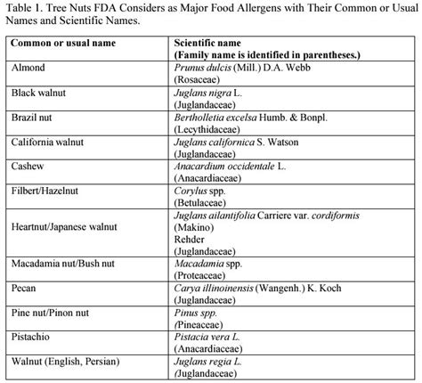 New FDA Tree Nut List Allergens United Food Labs