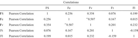 Correlation Analysis Of Urban Infrastructure Download Scientific Diagram
