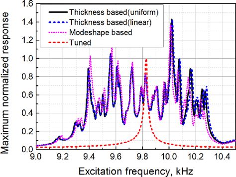 Maximum Normalized Response For Mistuned And Tuned Bladed Disks Excited