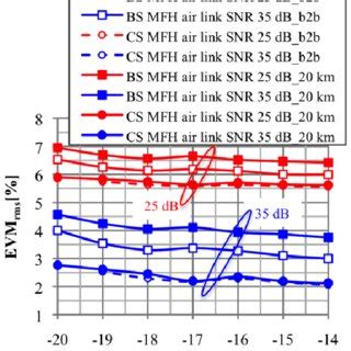 EVM As A Function Of WDM Channel Wavelengths For 10 Km SSMF Download Scientific Diagram
