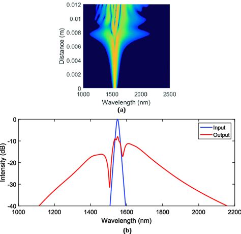A The 3d Format Of The Spectral Evolution Of The Optical Pulses Along Download Scientific