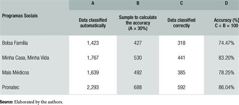 Accuracy Of Automated Data Analysis Download Table