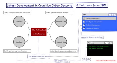 Latest Development In Cognitive Cyber Security Solutions From IBM