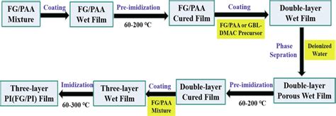 A Review Article On The Synthesis And Application Of Low Dielectric