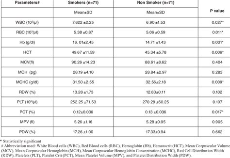 Hematological Results Showing That Wbc Rbc Hb Hct Mchc And Pct Are