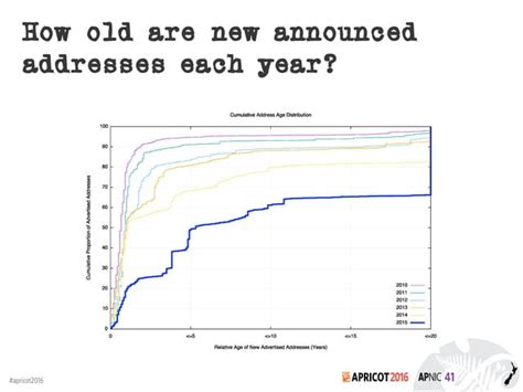 Transferred Ipv4 Addresses Ppt