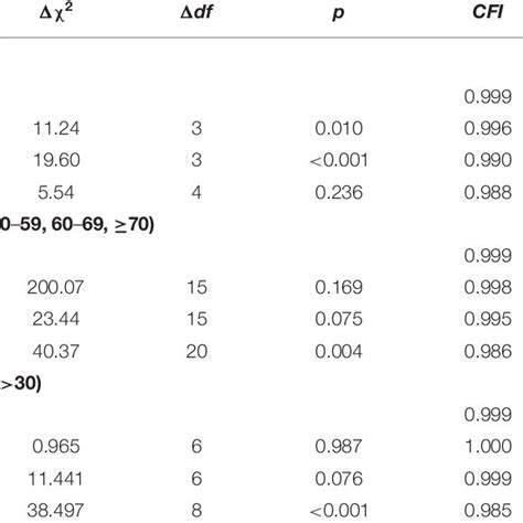 Analysis Of Measurement Invariance Sample 2 Download Scientific