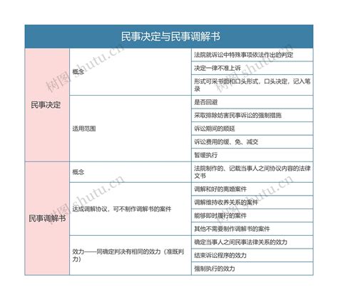 民事诉讼法 民事决定与民事调解书 思维导图模板 Treemind树图