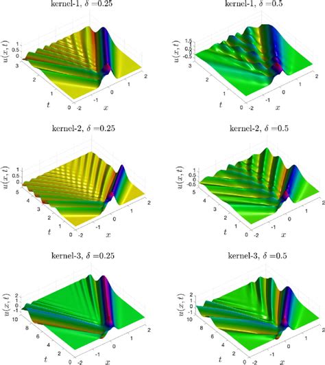 Example 51 Evolution Of Numerical Solutions Download Scientific Diagram