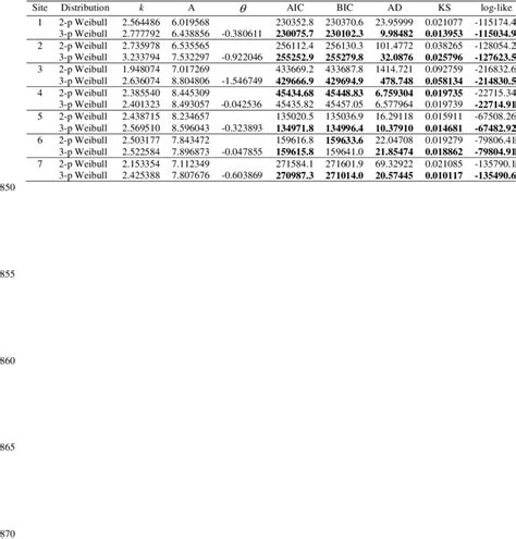 MLE Estimated Values Of Parameters And Statistical Measures Download Scientific Diagram