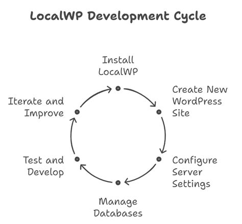 Localwp The Ultimate Local Wordpress Development Tool Tanvir