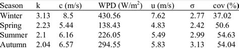 Seasonal Mean Wind Speed Parameters Download Scientific Diagram