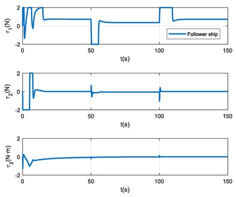 Jmse Free Full Text Synchronization Control Of Dynamic Positioning