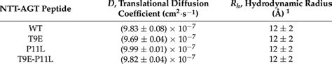 Self Association Properties Of The Peptides In Aqueous Solution