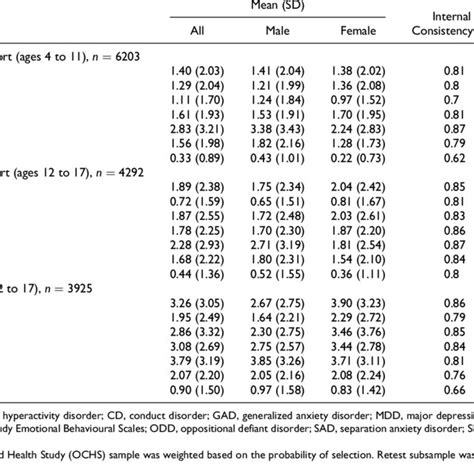 Weighted Scale Ave Values Interfactor Correlations And Fit Indices