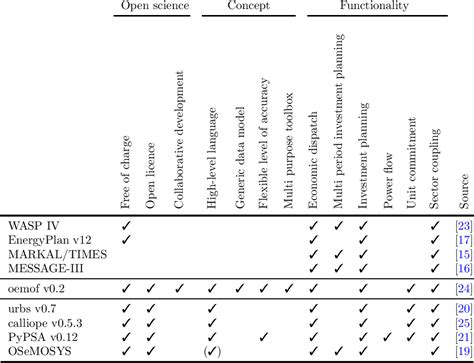 Figure 1 From The Open Energy Modelling Framework Oemof A New Approach To Facilitate Open