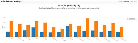 Github Yawavi Airbnb Data Analysis The Purpose Of This Project Was To Tell A Story Of