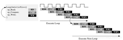 【hls】 数组接口综合 优化 xilinx hls pragma array partition block csdn博客