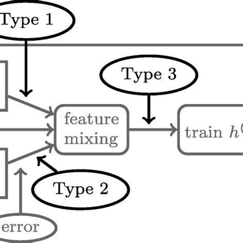 The 4 Types Of Error Propagation Appearing In Stacking Structures Download Scientific Diagram