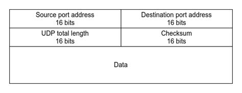 如何计算udp头的checksumudp Checksum计算 Csdn博客