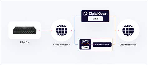 linking amazon vpcs to digitalocean instances big network s solution
