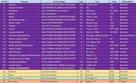 Bhavani Reddi On Linkedin Consultants Hotlist Powerbi Sql Dotnet Ssrs Ssas Ssis