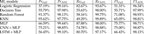 Performance Of Standard Ml Models In Fall Detection Download